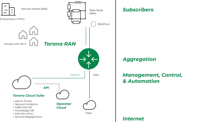 Products – United Wireless
